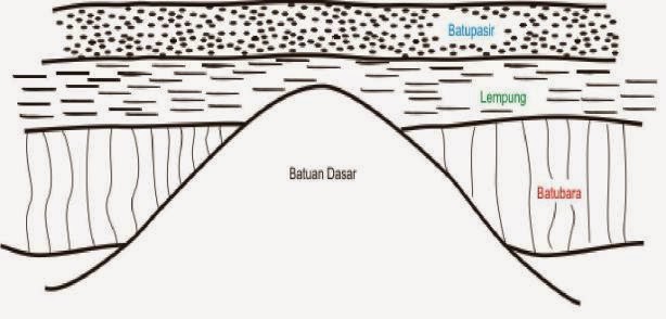 JAGOAN KECIL: BENTUK LAPISAN BATUBARA