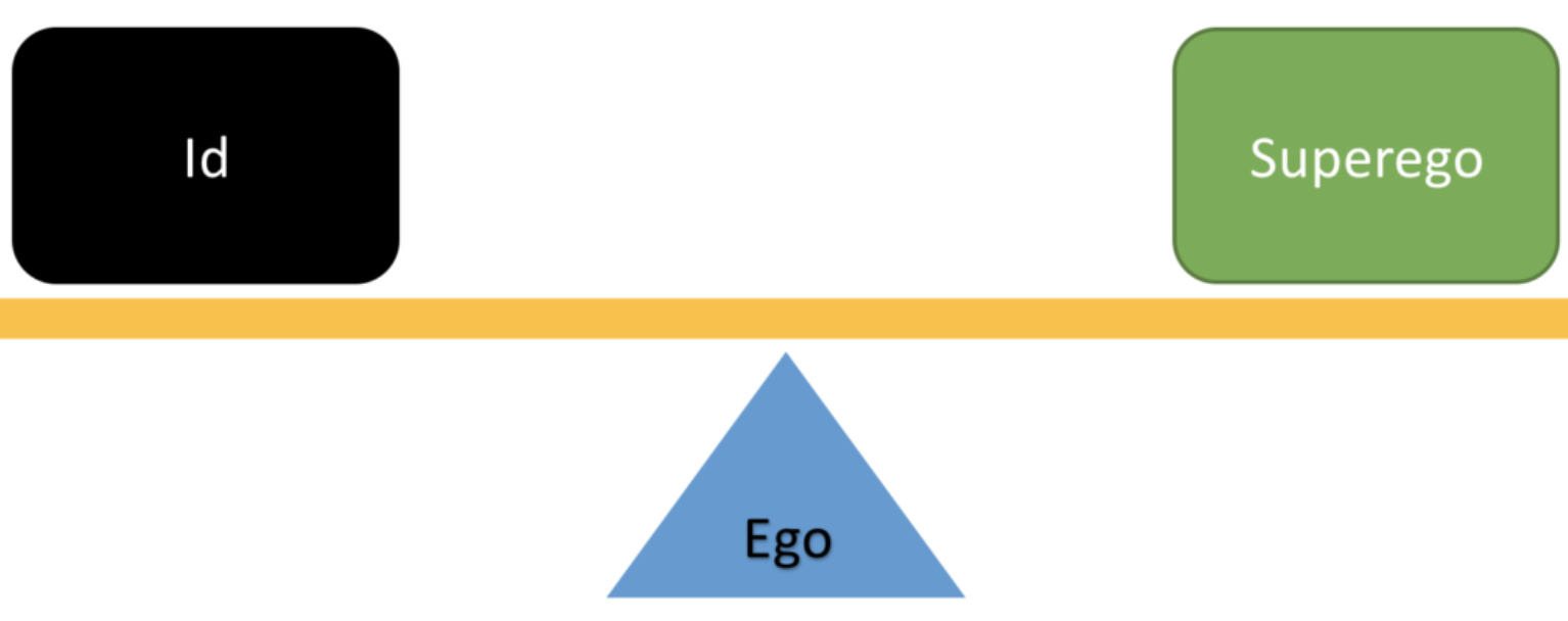 CharlotteHailehnccreativemedia: Freud's theory of 'the self'