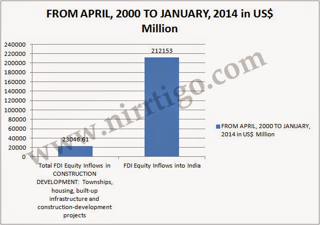 Property, Real Estate, housing, and Economy in India...: Foreign Direct ...