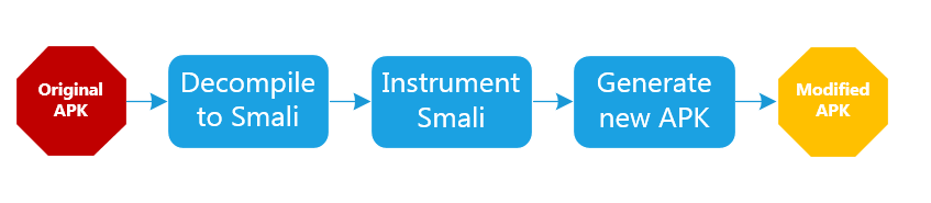 Deep Malware Analysis - Loapi - from Static to Dynamic Instrumentation