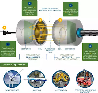 Amazing Science: Wireless Electricity Transmission