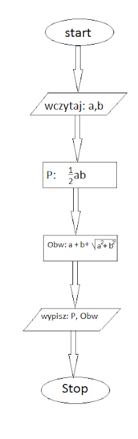 informatyka: Schemat blokowy- algorytm na obliczanie pola powierzchni i ...