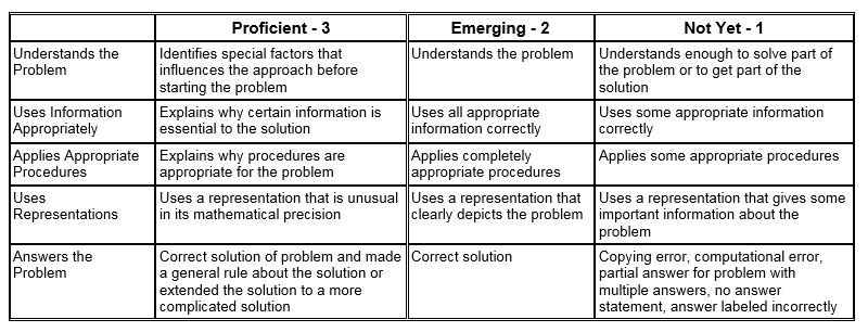 Renewed Curiosity: Rubric to support the expression of student reasoning