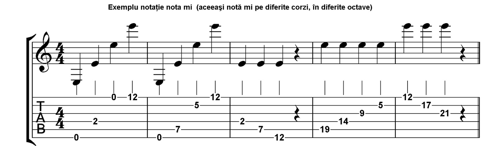 Acorduri: Cum inveti notele pe grif-ul chitarei?