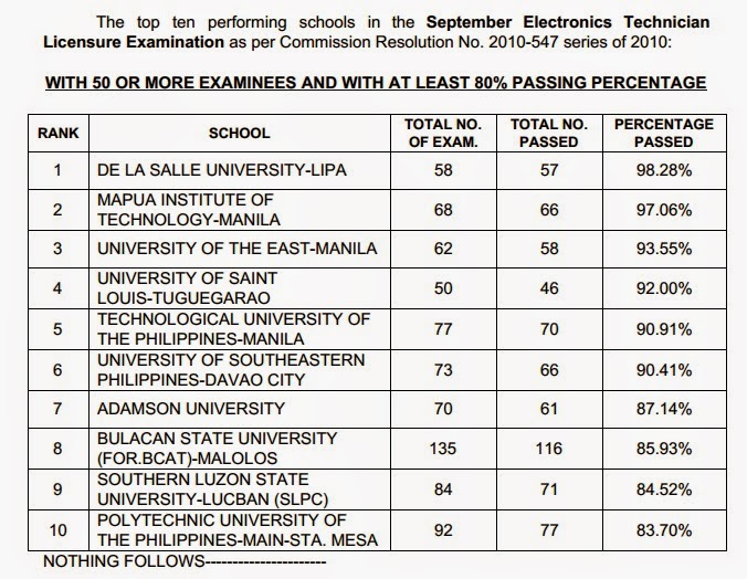 Top Performing Schools, Performance of Schools ECE, ECT board exam ...