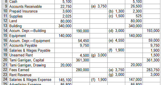Accounting Q and A: PR 4-1B Financial statements and closing entries
