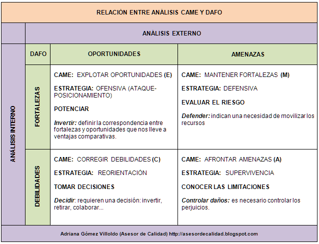 ANÁLISIS CAME: herramienta de Planificación empresarial y estratégica ...