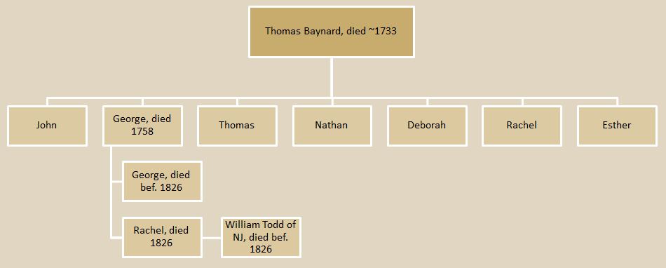 Kathryn's Quest: Amanuensis Monday - Estate of Rachel Baynard Todd