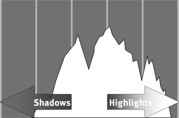 Cara membaca histogram dalam kamera foto
