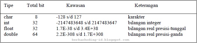 Perbedaan Tipe Data Integer Dan Double