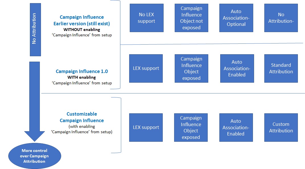 Adventure with Salesforce: Salesforce Campaign Influence – Made Easy