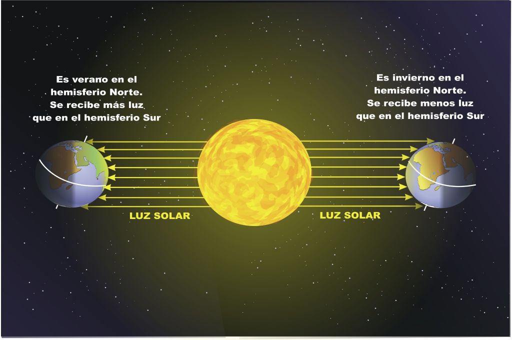 AstroCiencias Ecuador: ¿Cuál es la diferencia entre solsticio y equinoccio?