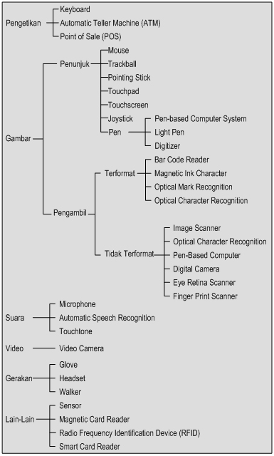Asep Saeful Falah: Macam-Macam Perangkat Input