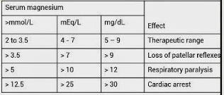 The Lay Medical Man: Magnesium Sulphate therapy in preeclampsia