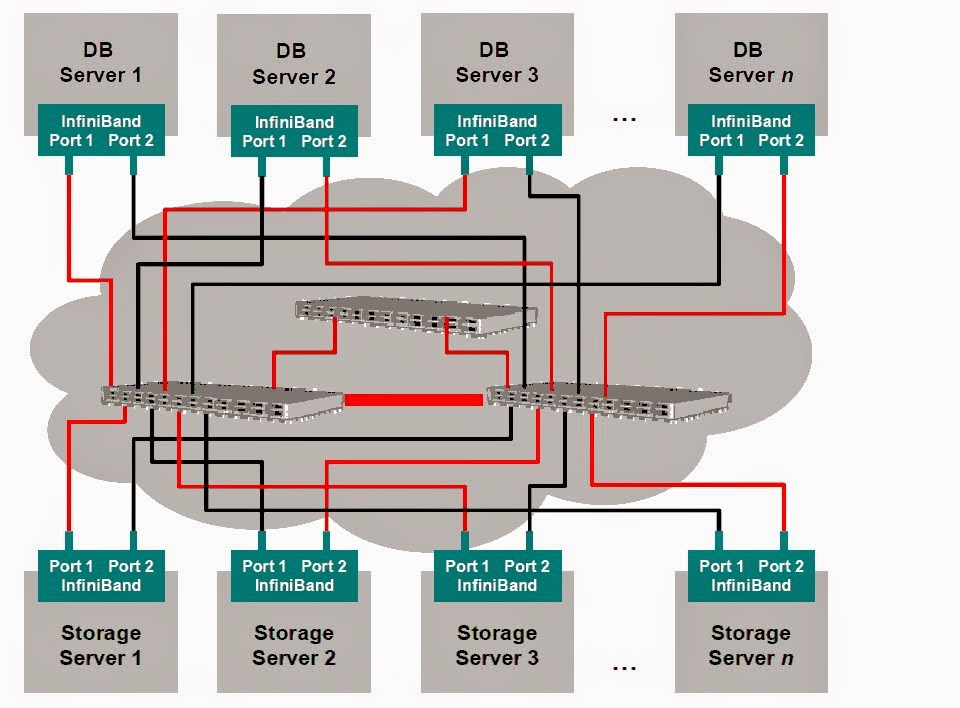 Apps Asm Dataguard Exadata Oem Rac All About Infiniband Switches On Exadata