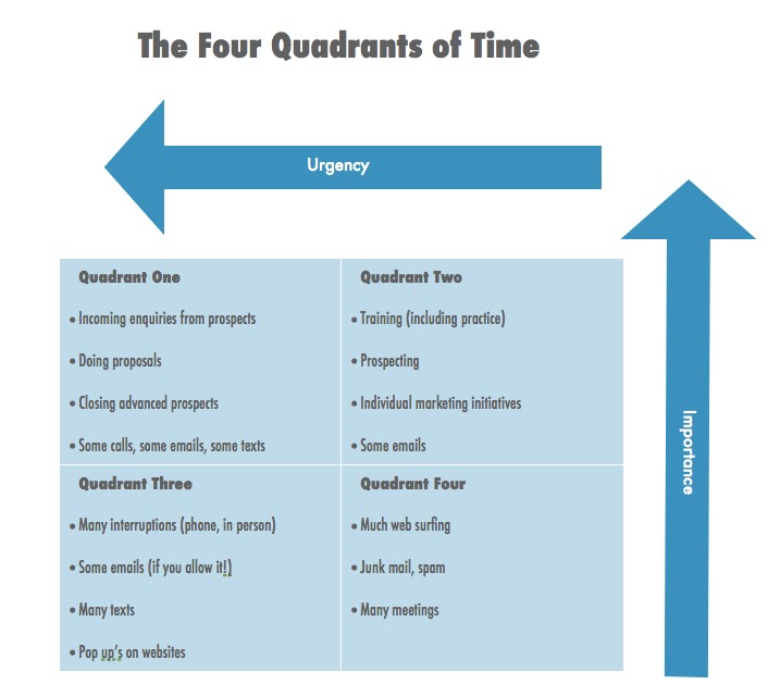 Profit and Leadership : Do you know your time quadrants?