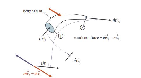 Basic Equation In Fluids Mechanic: MOMENTUM EQUATION