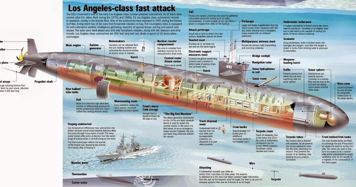 United States Navy: Los Angeles Class SSN