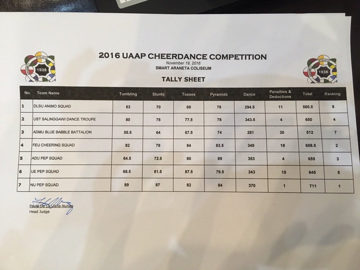 CHAMPION: NU Pep Squad wins a 4-peat in UAAP CDC 2016