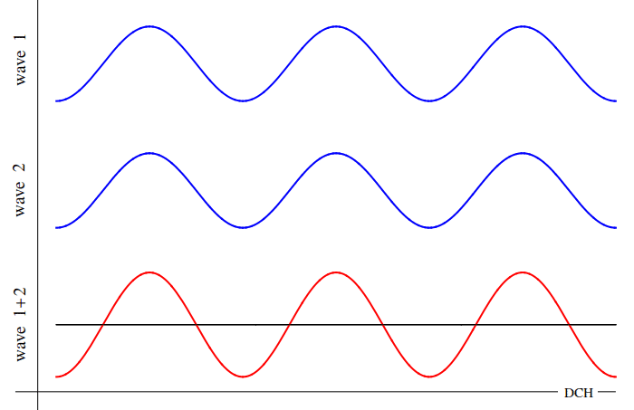 A Cup of Cosmology: Gravitational waves