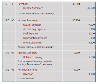 The Accounting Cycle and Closing Process | Accounting