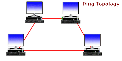 Basic Networking knowledge: 2.3 Ring Topology