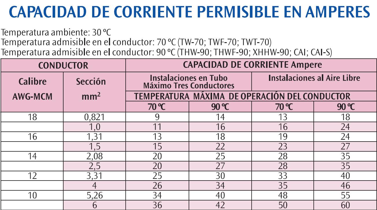 Instalaciones Electricas Domiciliarias: Seleccion del Conductor de ...