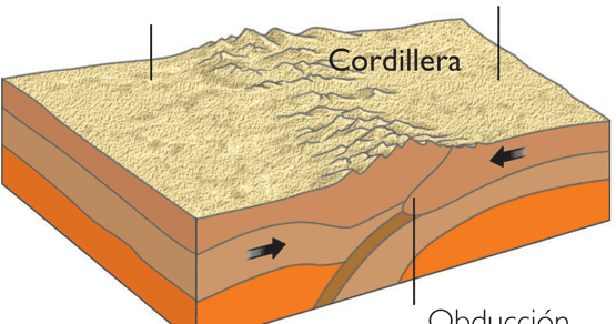 Placas tectónicas: Bordes convergentes