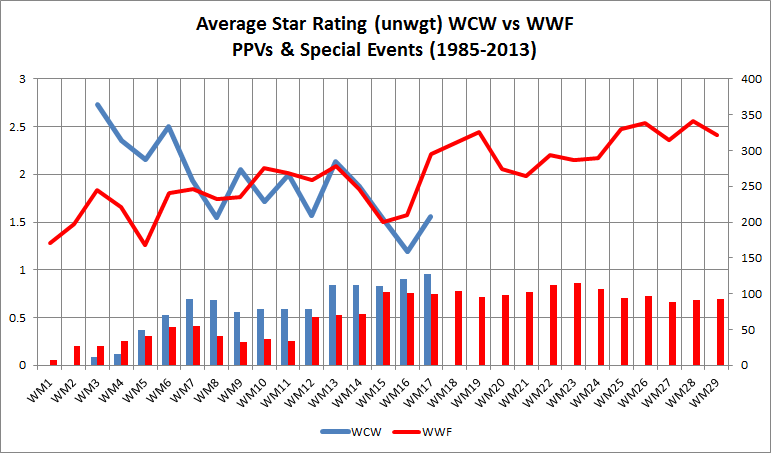 Indeed Wrestling: What I learned from Meltzer's PPVs Ratings (Part Four)
