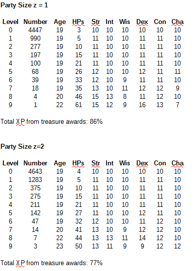 Delta's D&D Hotspot: Underworld Overhaul, Pt. 3: Character Party Size
