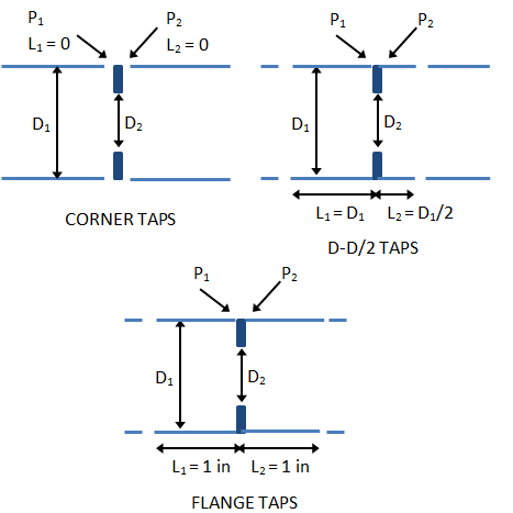 Size a Liquid Orifice Meter with ISO 5167 and Excel | Excel Calculations