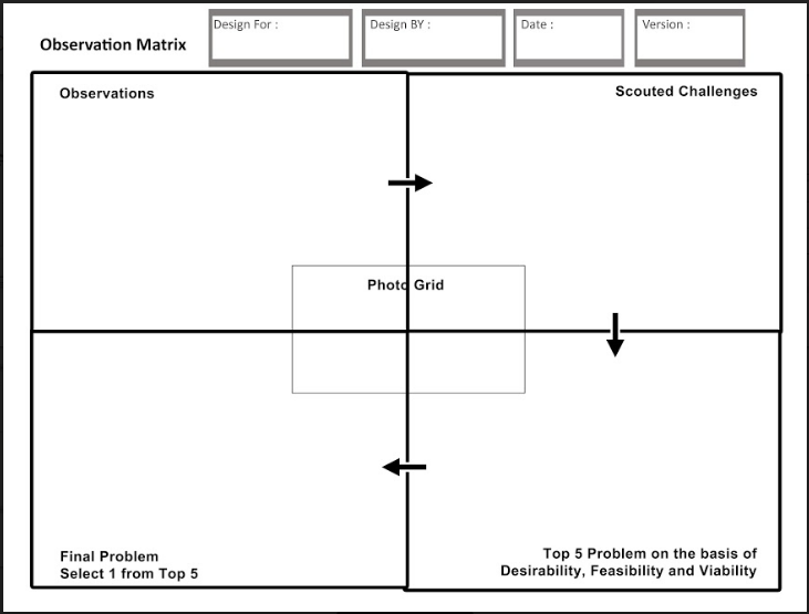 Observation Canvas / Matrix