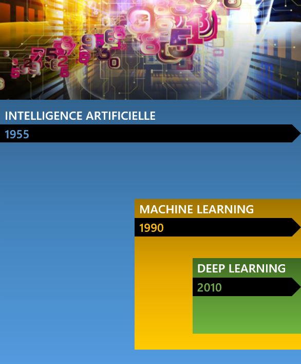 Machine learning et deep learning, comment ça marche
