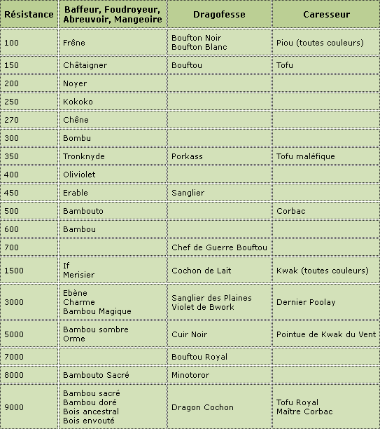 L'Élevage des Dragodindes ~ Dofus Powa