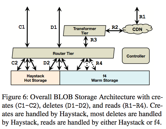 Facebook's software architecture