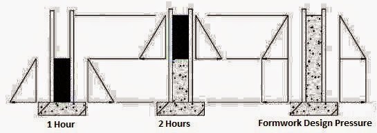 Concrete Formwork Design Considerations