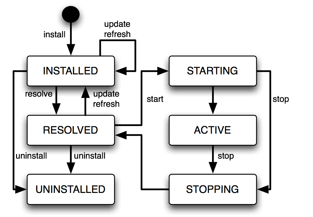 OSGI In Liferay 7 DXP | LIFERAY STACK OSGI In Liferay 7 DXP | LIFERAY STACK
