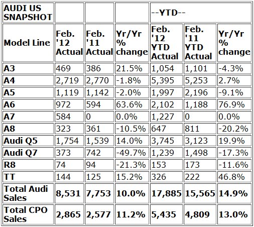 Audi reports best-ever February U.S. sales; 14th consecutive record ...