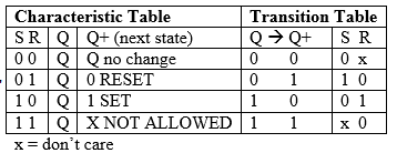 VLSICoding: Excitation and Characteristic Table of SR Flip Flop