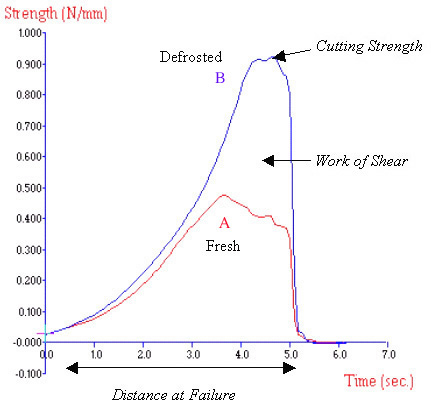 Texture Analysis Professionals Blog: Texture Analysis of Surimi ...