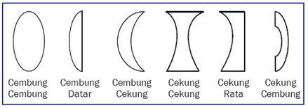 macam macam lensa
