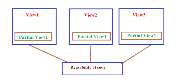 DOTNET: How to Use Partial View in MVC with Example