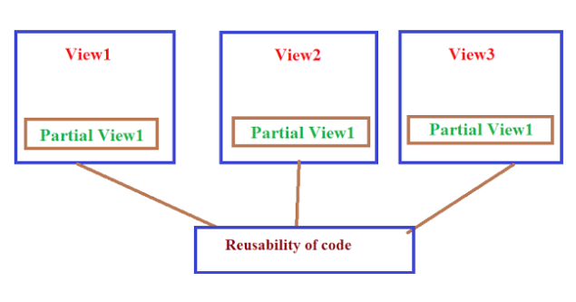 DOTNET: How to Use Partial View in MVC with Example