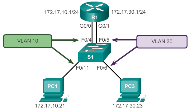 nXn: cara konfigurasi Inter - VLAN Routing