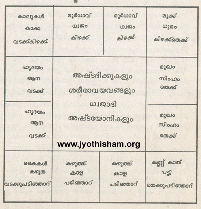 ജ്യോതിഷപഠനം Jyothisham കേരളാ ജ്യോതിഷം Astrology malayalam horoscope ...