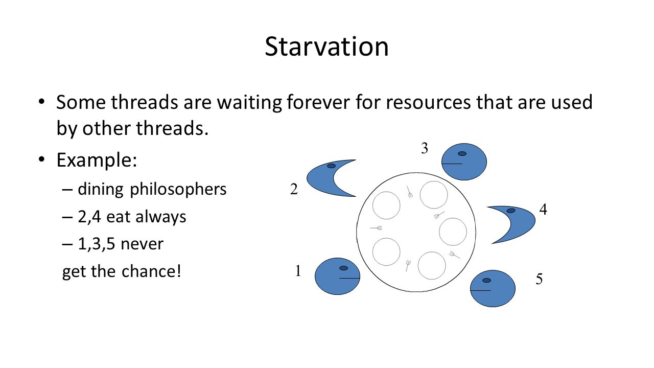 Java What Is Starvation In Thread