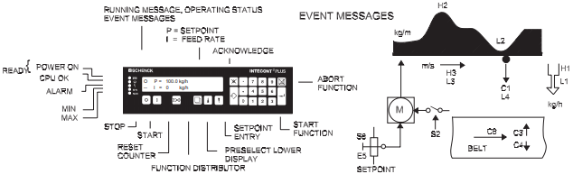 Industrial Technology : SCHENCK PROCESS INTECONT PLUS Weighfeeder ...