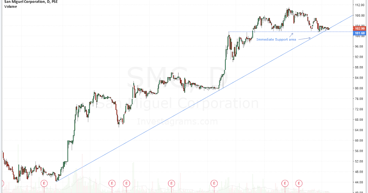 SMC price action analysis