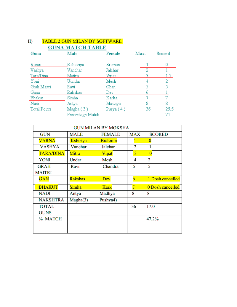 Moksha's New Age Astrology: GUN MILAN -52