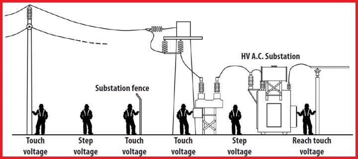 Touch and Step Voltages around a Substation - Electrical Blog